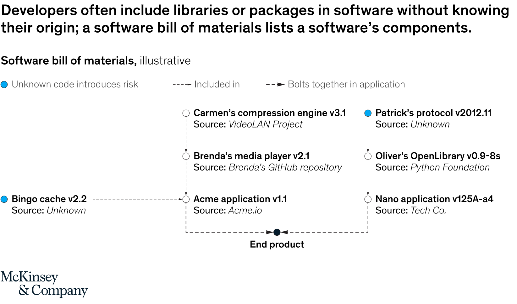 Software Bill of Materials: Managing Software Cybersecurity Risks