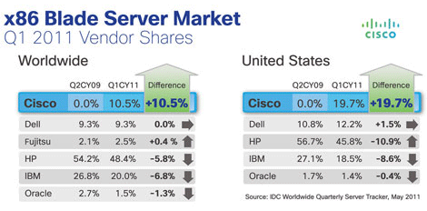 Cisco Updates UCS Products, Cloud Strategy