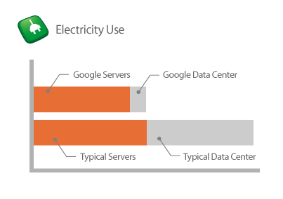 Google Discloses Energy Usage Data (Cont.)