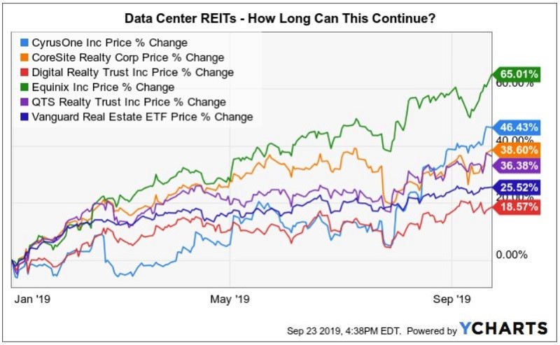 Data Center REIT Stocks Continue Soaring. Will It Last?