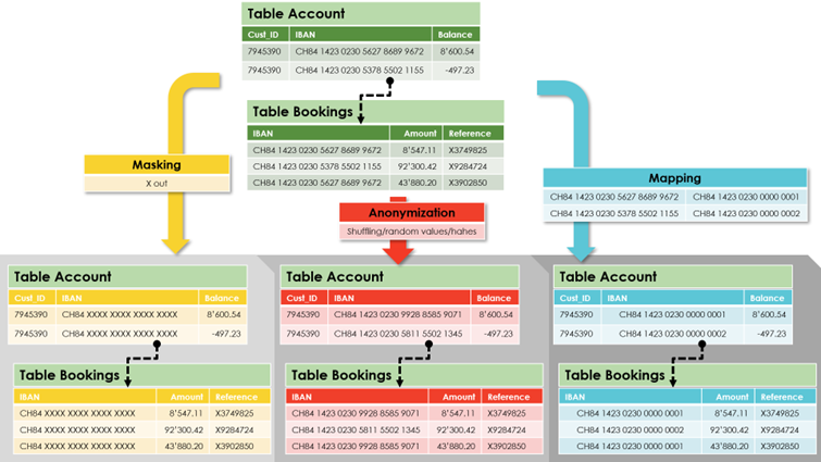 7 Ways to Secure Sensitive Data in the Cloud