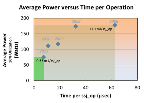 Visualizing Trends in “Energy Per Operation”