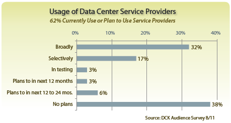 Growth in Usage of Data Center Service Providers