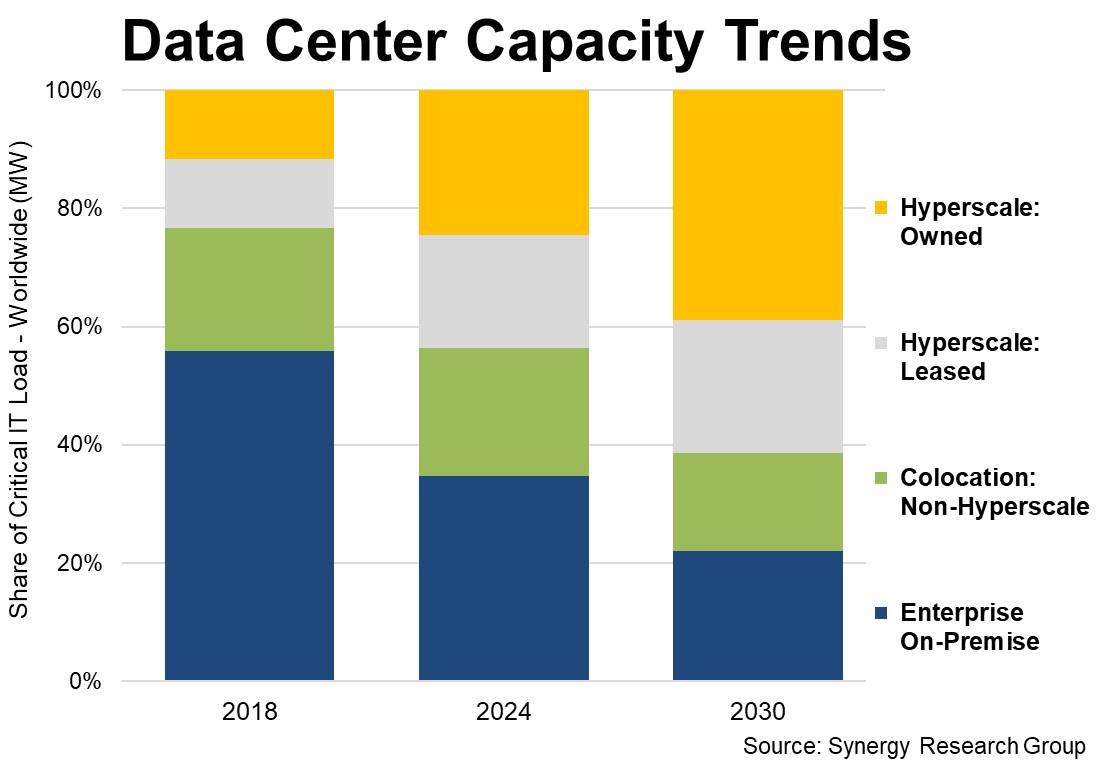 Hyperscalers Will Command 60% of Global Data Center Capacity by 2030 ...