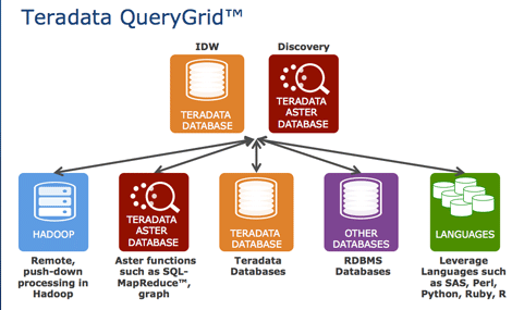 Teradata Unveils QueryGrid Analytics Platform