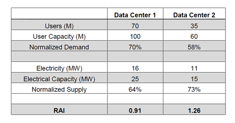 RAI: A Metric to Measure Whether Your Data Center is Operating Lean