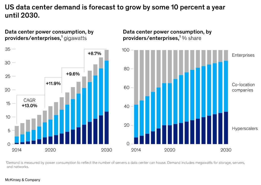 Investing in the Rising Data Center Economy