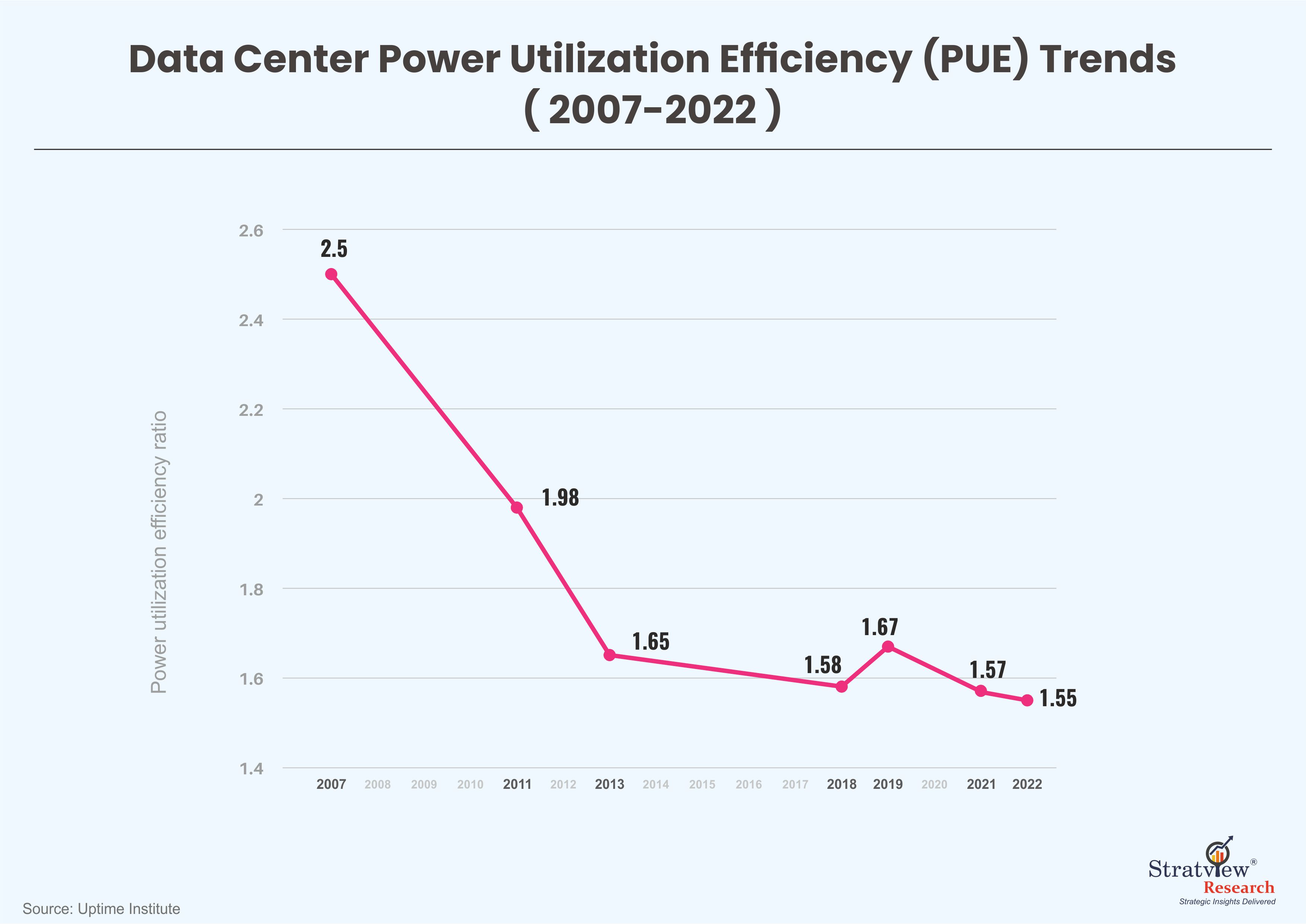 Data Center Server Power Utilization Over Time UK Must Tackle Data