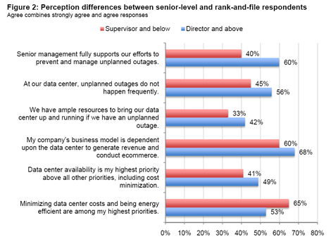 Survey: UPS Issues Are Top Cause of Outages
