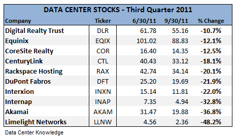 Tough Quarter for Data Center Stocks