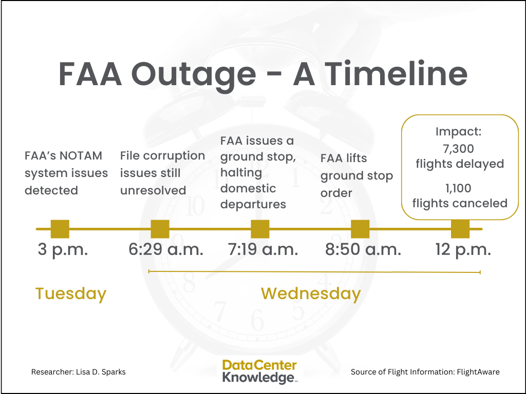 Corrupted File Is Cause of FAA Outage