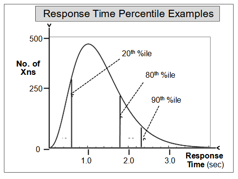 Percentile Responses – What Are They?