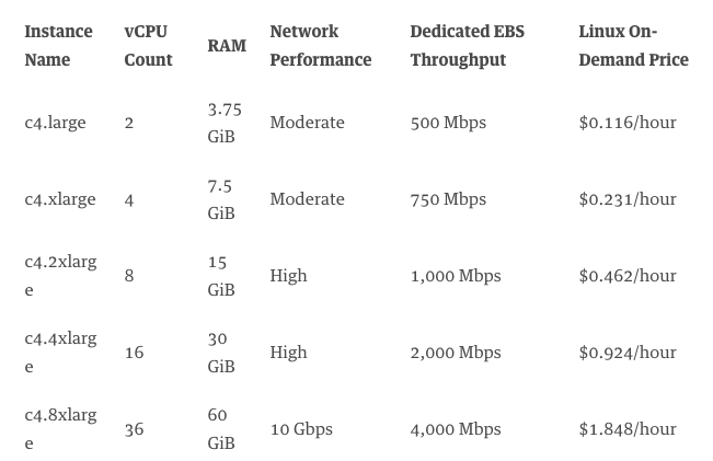 New Information Revealed Around Amazon’s New C4 Cloud Instances