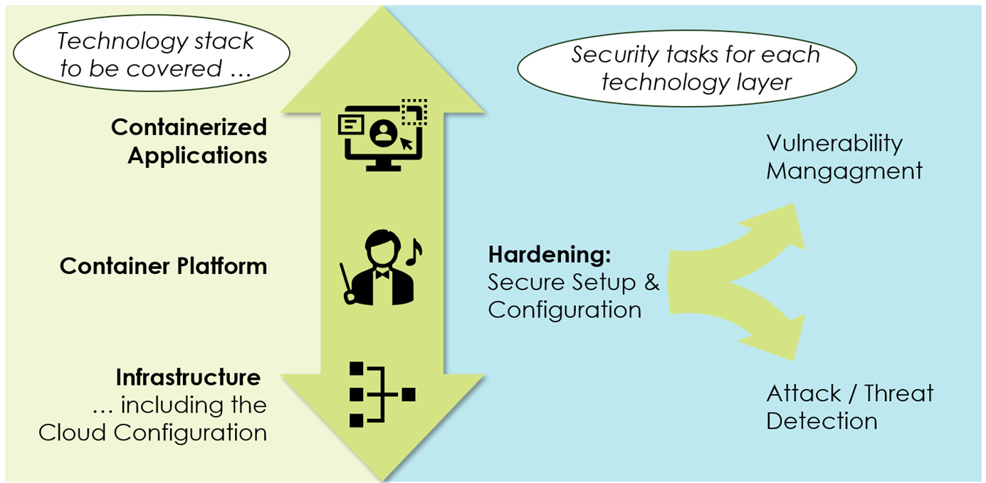 Container Security in the Cloud: Understanding Concepts, Requirements
