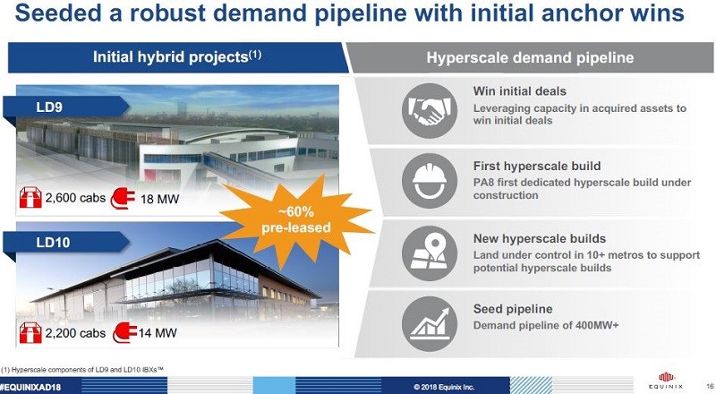 Equinix’s HIT Hyperscale Business Bigger Than Previously Thought