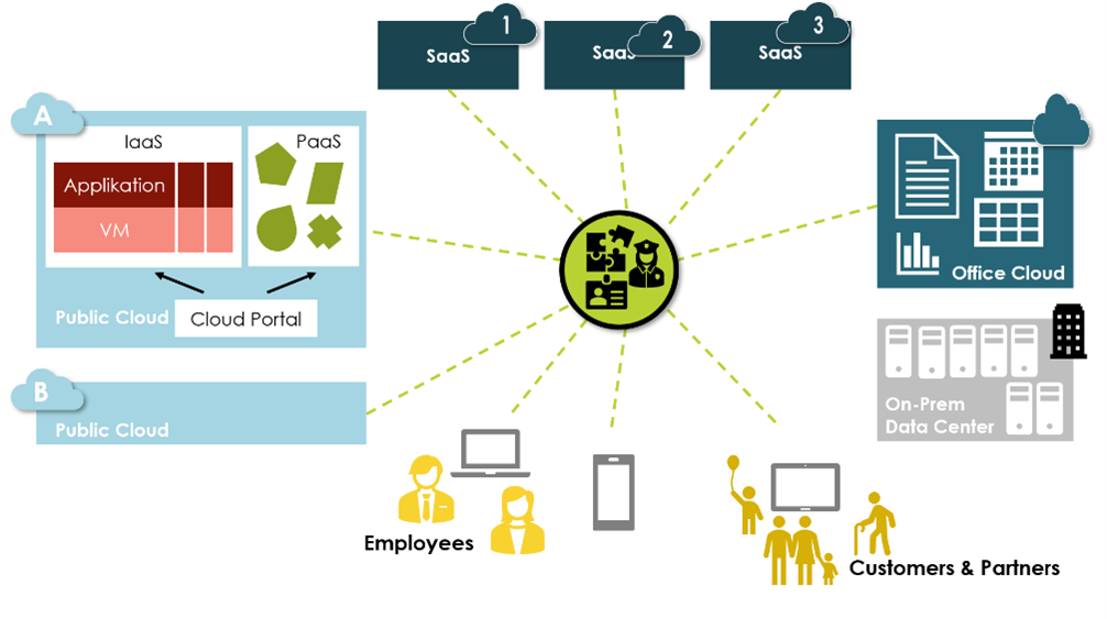 IAM Challenges in the Public Cloud: Feeling the Pain Already?