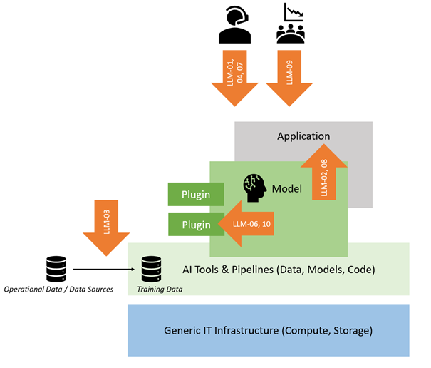 Securing AI: What the OWASP LLM Top 10 Gets Right – and What It Misses