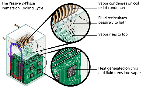Immersion Cooling Finds its Second Big Application: Bitcoin Mining Data ...