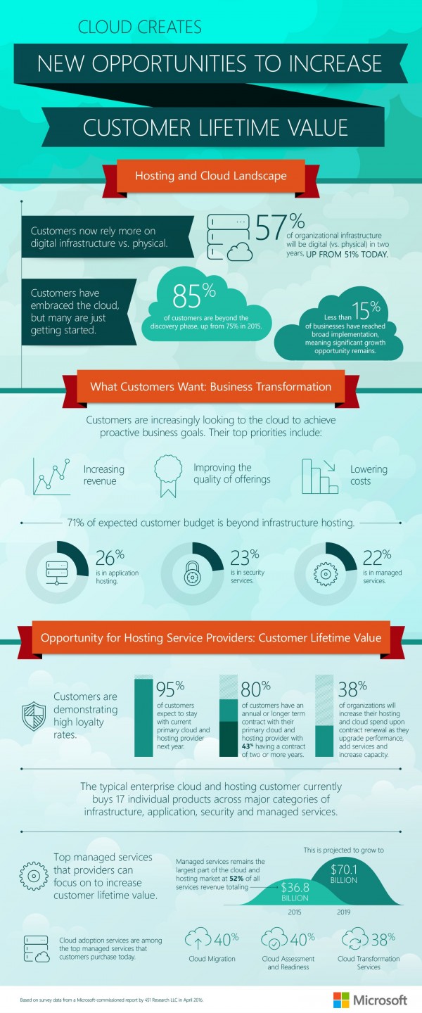 Survey: Most Cloud Users in No Rush to Switch Providers