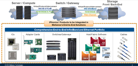 Mellanox Enhances Interconnect, Launches Virtual Modular Switch
