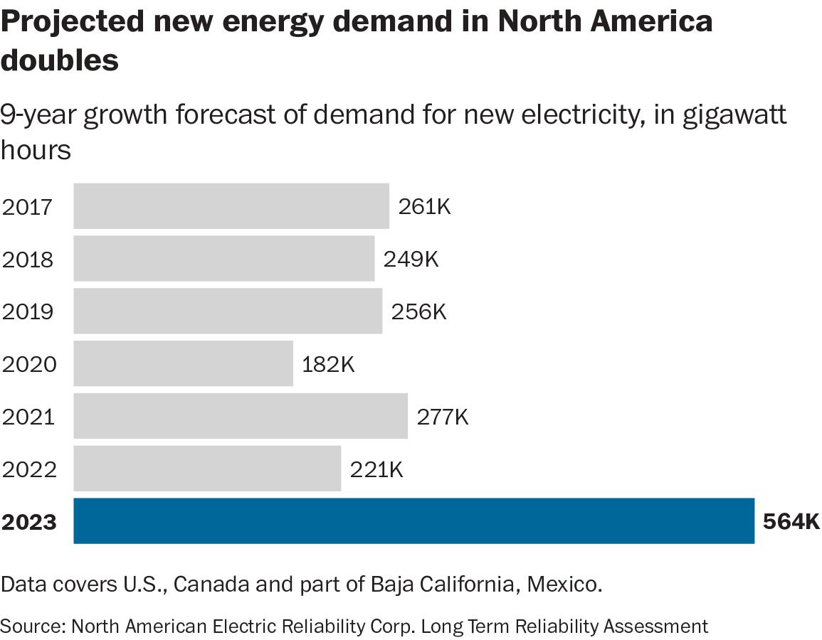 America Is Running Out of Power, Are Data Centers to Blame?