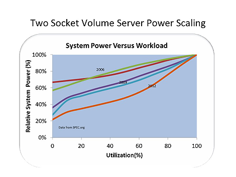 Server Efficiency: Aligning Energy Use With Workloads