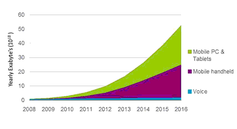 Bandwidth Management, Cloud & the 405 Freeway