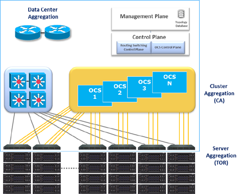 Hybrid Packet-Optical Circuit Switch Networks are New Data Center Standard