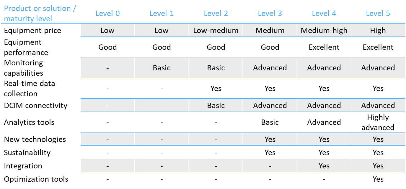 Finding Low hanging fruit via data center operational maturity levels