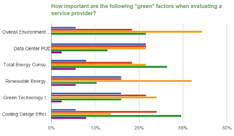 Survey: IT Concern With Green Data Centers Marginal