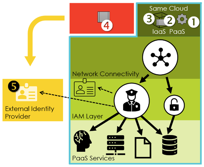 Authentication Patterns for Securing Technical Accounts in the Cloud