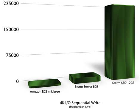 Storm on Demand Offers SSD-Powered Cloud