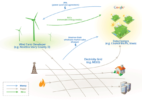 Google Buys Wind Power to Green Oklahoma Grid