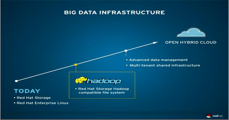 Red Hat Adds Storage Plug-in to Apache Hadoop Community