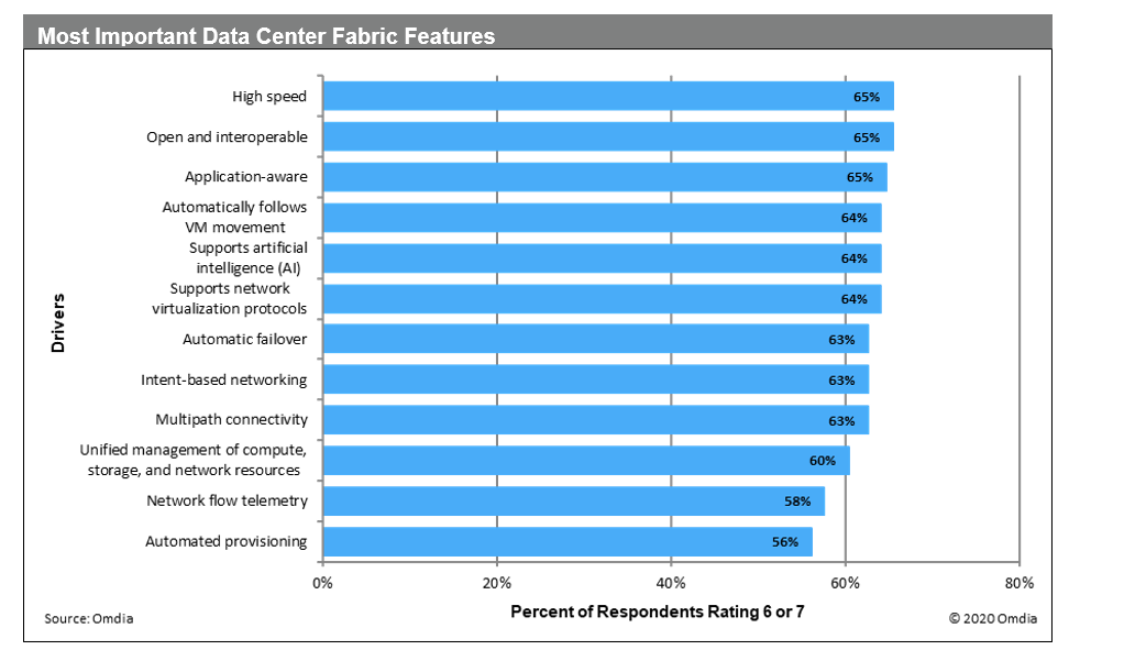 Here are the Features Data Center Network Managers Want Today