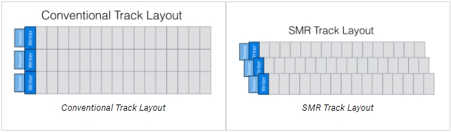 How Dropbox Re-architected Its Cloud to Use Higher-Density Storage