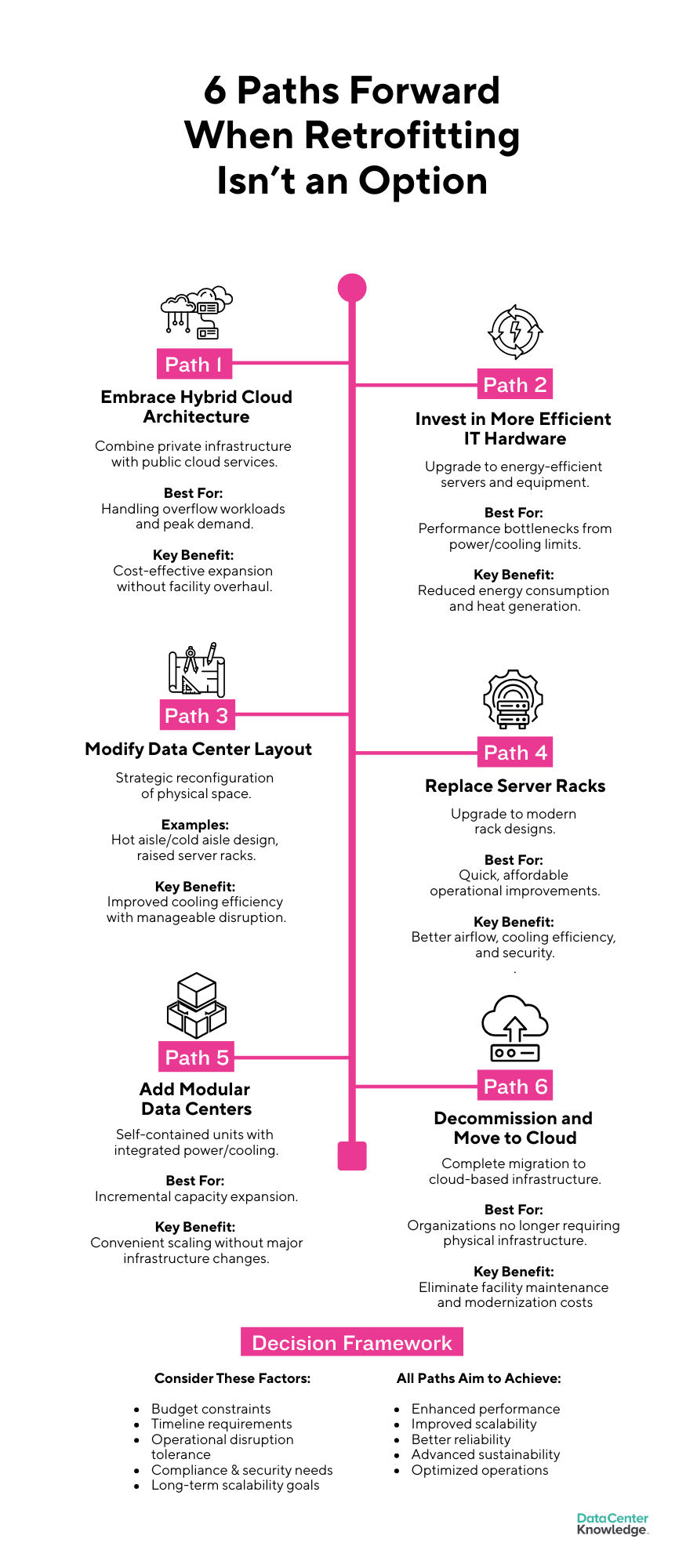 Data Center Modernization: Alternatives to Retrofits