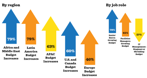 Colos Spend More on Data Centers as Enterprises Tighten Purse Strings