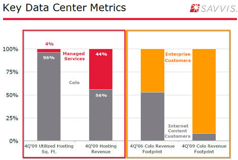 Savvis Ready to Build, and May Go Shopping