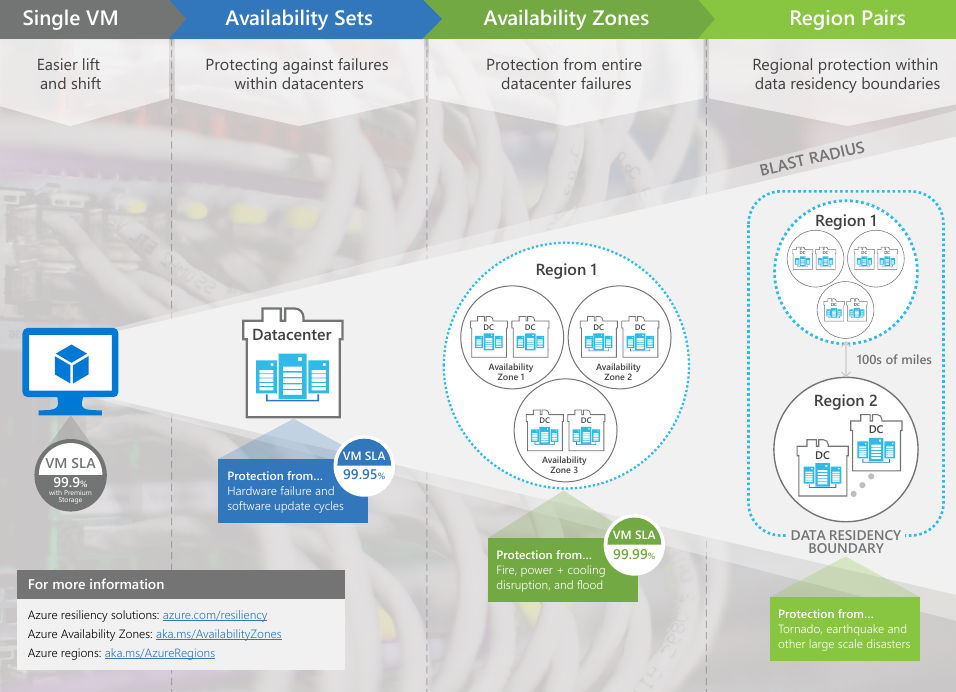 Azure Launches Availability Zones in GA, Catching Up to Rivals