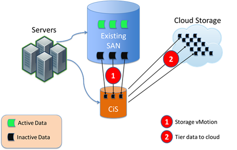 Missing Link for Enterprise Storage and the Cloud