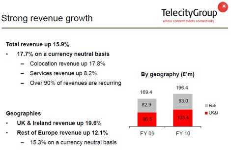 TeleCity Group Reports Solid Growth