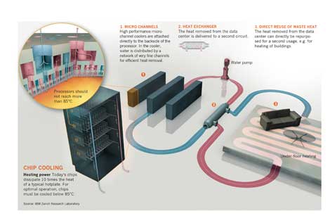 IBM Unveils New Water Cooling Technique