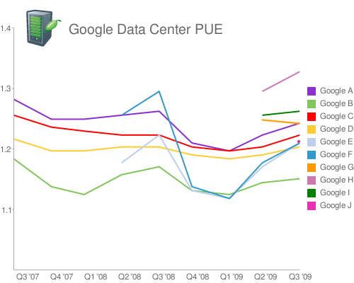 Google Efficiency Update: PUE of 1.22