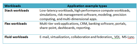 Designing IT Workloads For Efficiency
