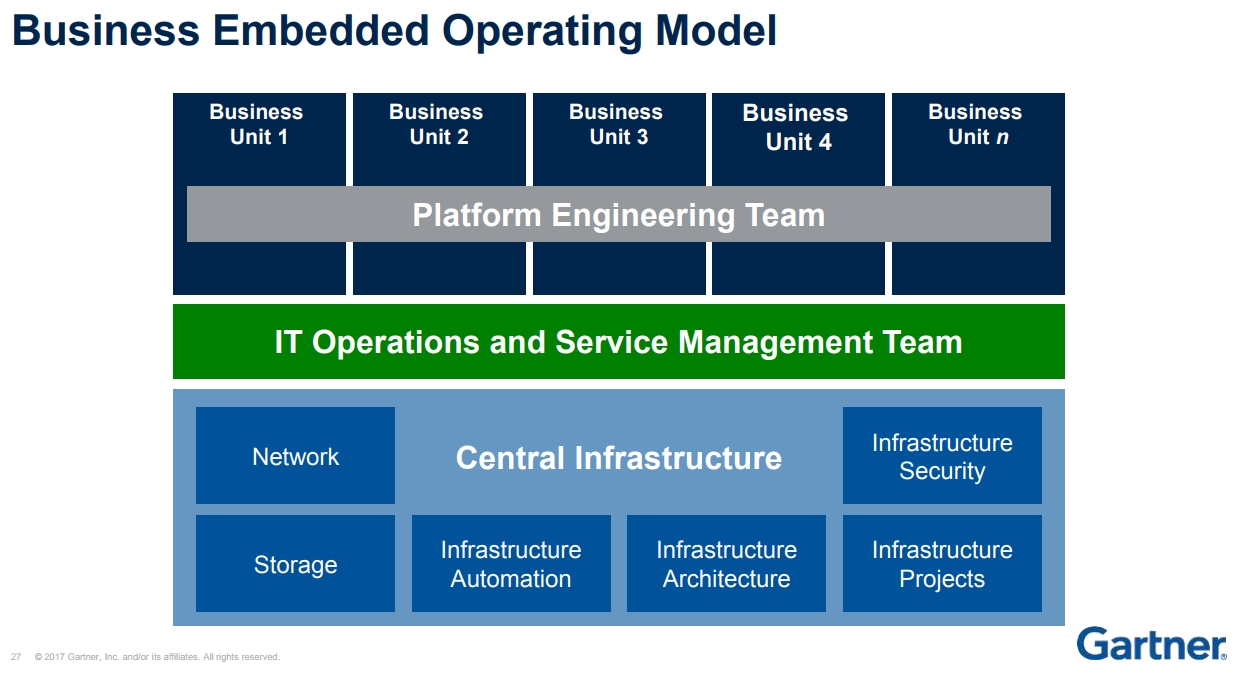 Gartner Says Hire Programmers to Your Infrastructure and Ops Team