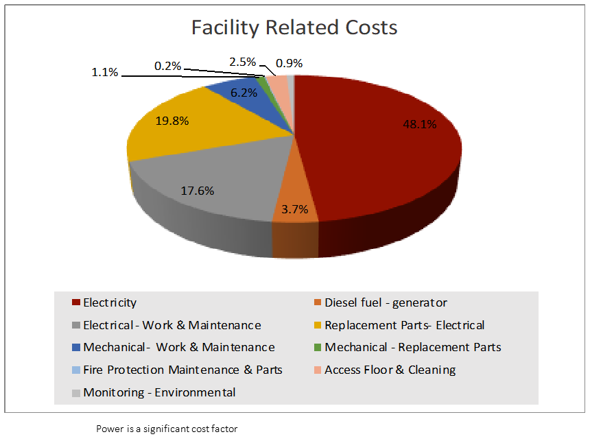 How to Build Your Data Center Facilities Cost Model