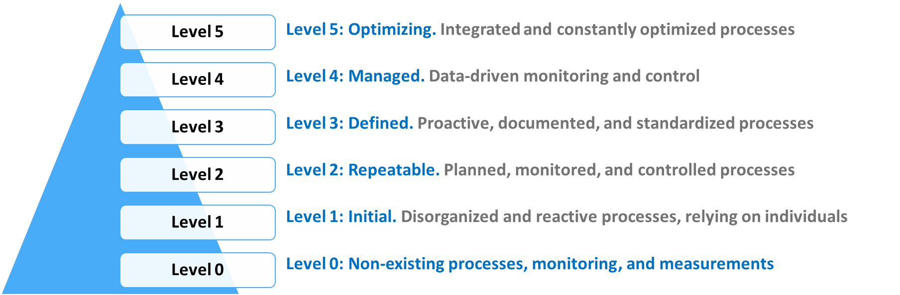 Finding Low hanging fruit via data center operational maturity levels
