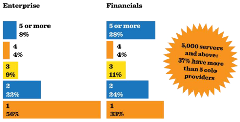 Colos Spend More on Data Centers as Enterprises Tighten Purse Strings