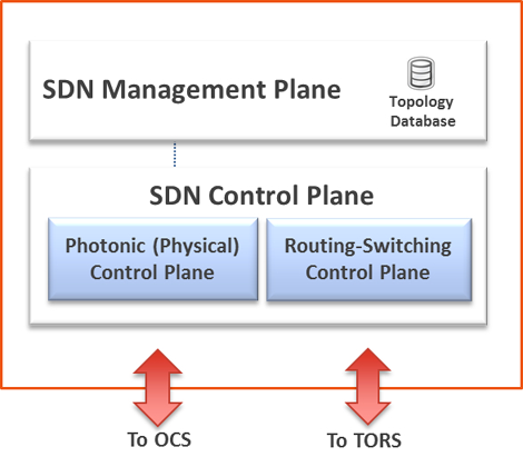 Hybrid Packet-Optical Circuit Switch Networks are New Data Center Standard
